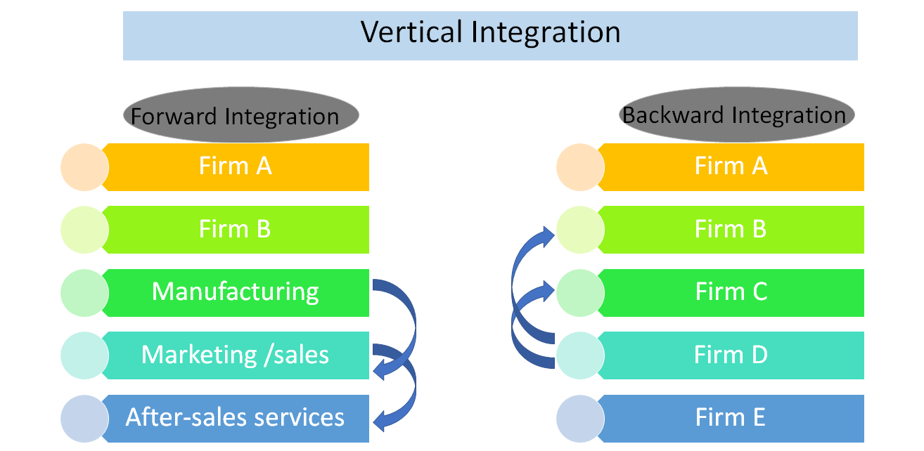 Chapter 10: Vertical Integration – Deepak's Blog